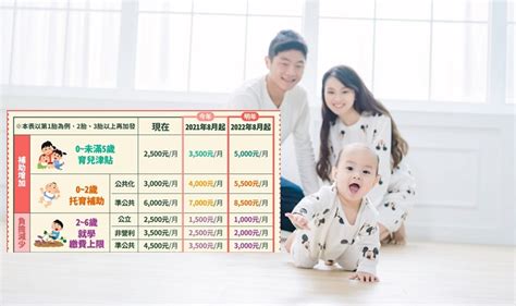 確定了！8月起育兒津貼每月加碼到3500元 嬰兒與母親