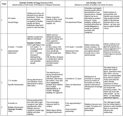 Stages Of Infant Attachment Keith E Rices Integrated Sociopsychology