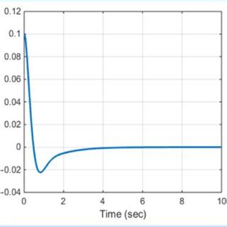 Angular Position Error Profile Download Scientific Diagram