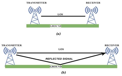 A Performance Analysis Of Vanets Propagation Models And Routing Protocols