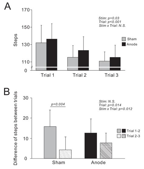 Performance Modulation By Anodal Transcranial Direct Current Download Scientific Diagram