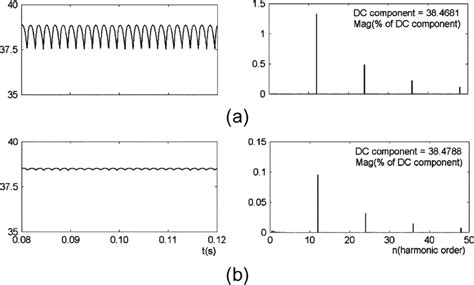 The Waveform Analysis Of The Dc Side A Without The Dc Sfcl And B