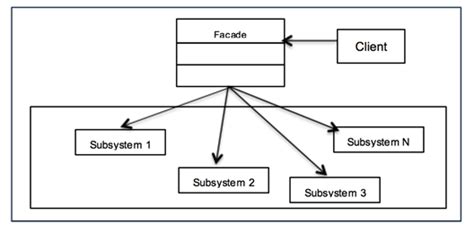 facade pattern design pattern mymusing