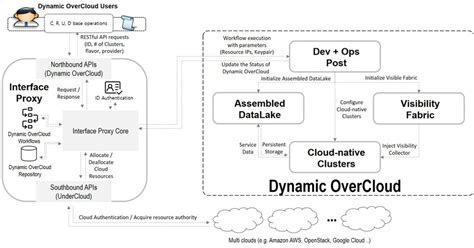 Design Of Software Framework For Building Dynamic Overcloud Download