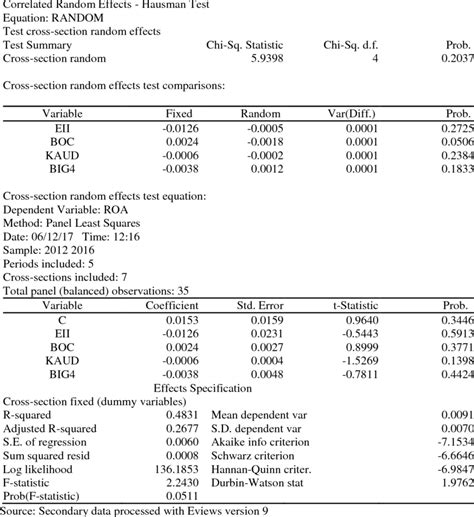 Hausman Test Results Download Table