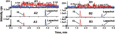 Representative Uplc Msms Chromatograms For Lapachol And Is A1 Blank