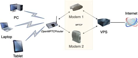 开源聚合路由 Openmptcprouter 配置使用 Csdn博客