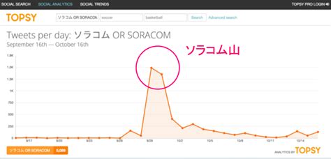 Soracom Beam が Azure Iot Hub に対応しました Soracom公式ブログ