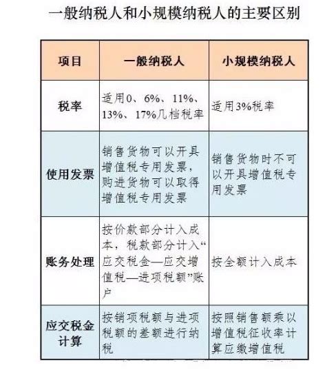 小规模纳税人和一般纳税人的区别360新知