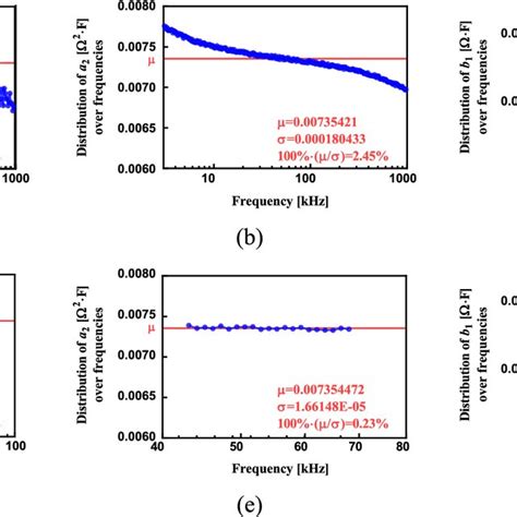 The Frequency Distribution Of Estimated Values With Eqs 10 12 In