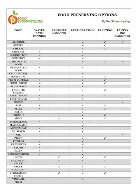 Preserving Methods Chart For Different Types Of Food