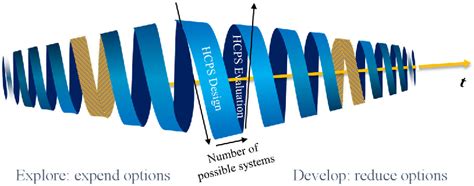 Figure 1 From Human Cyber Physical System Integration Hsi In Industry 4 0 Design And