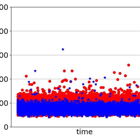 Tail Latency Of Rpc Round Trip Times Download Scientific Diagram