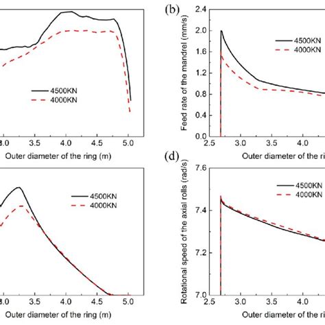 Evolution Of Temperature During Rolling Process Under Different Force