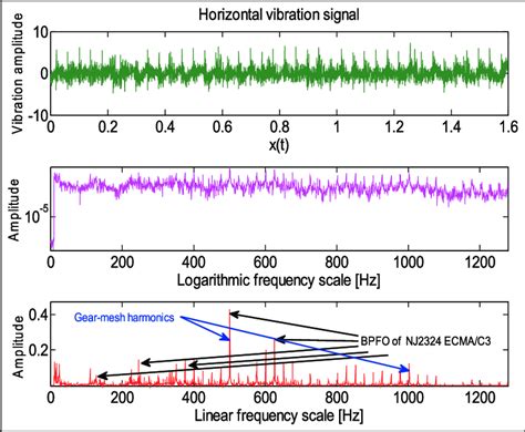 Fft Spectrum Analysis Of Horizontal Vibration Signal Download