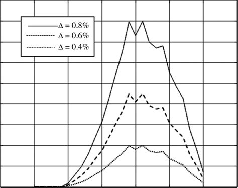 Variation Of Total Gain Coefficient With Wavelength λ R ¼ λ O