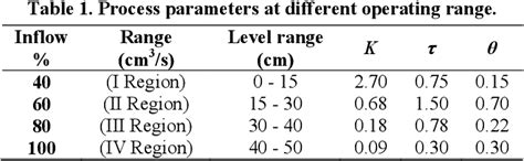 table 1 from soft computing approach to design pid controller for tank
