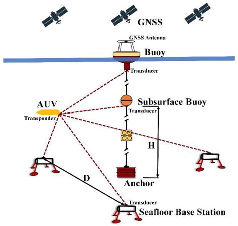 Schematic Diagram Of The Underwater Geodetic Network Configuration And Download Scientific