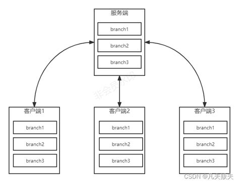 Git基础及工作原理代码仓库原理 Csdn博客