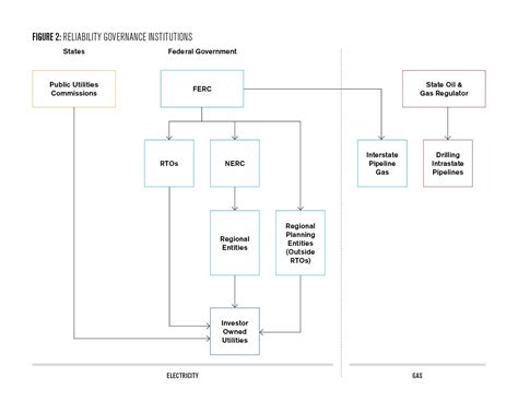 The Key To Electric Grid Reliability Modernizing Governance Kleinman Center For Energy Policy