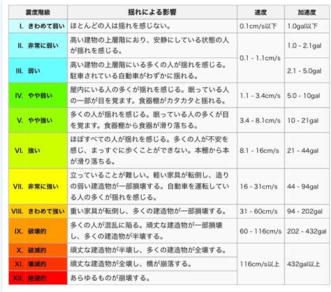 地震 震度 段階