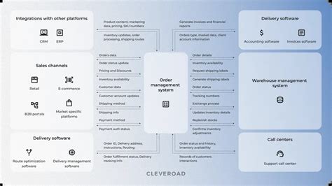 Custom Order Management Software Features Cost And Integrations