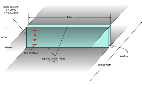 Laminar Flow Through A Channel With Heated Walls