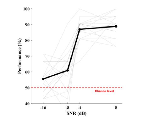 Changes Of Performance With SNR Evaluated Based On The Questions Download Scientific Diagram