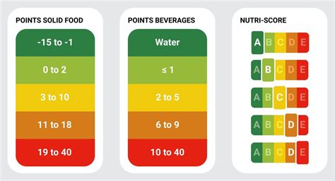 영양 점수 계산 시스템 Nutri Score 시스템 기호입니다 포장을 위한 건강 관리에 서명하십시오 프리미엄 벡터