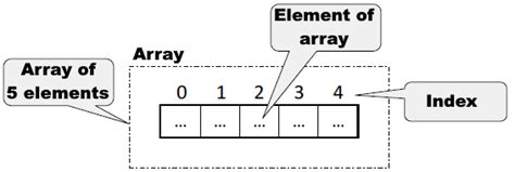 Windows Forms C Loops And Arrays Tutorials Windows Forms
