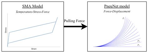 On Combining Shape Memory Alloy Actuators And Pneumatic Actuators For Performance Enhancement In
