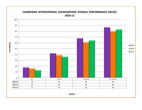 Overall Igcse 3 Yrs Graph Docx Education Industry Industries