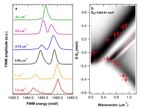 A Fwm Spectra At Different Excitation Wavevectors B Energies Of These Download Scientific