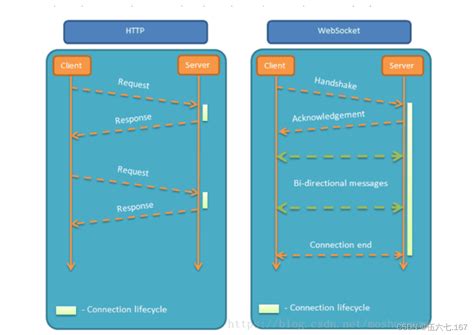 Websocket协议详解：与的比较及其在web应用中的实现 Csdn博客