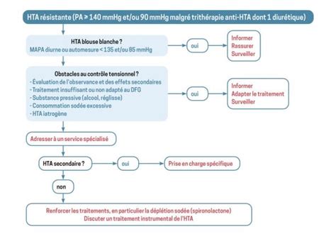 Algorithme De Prise En Charge De L Hta Résistante La Revue Du Praticien