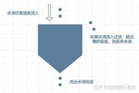 面试必备4种经典限流算法讲解 知乎