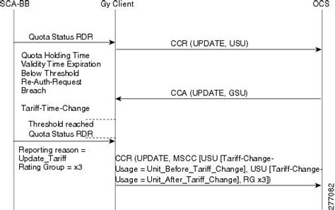 Cisco Service Control Mobile Solution Guide Release 36x Supported Message Formats Cisco