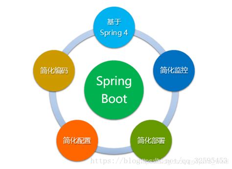 Spring和springmvc，mybatis以及springboot的注解分别有哪些？springmvc，springboot，mybatis框架的优点spring 和