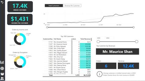 Shiva Singh Chauhan On Linkedin Create Dashboard In Power Bi This
