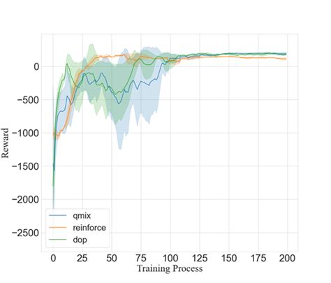 Github Wzn1ngcooperative Search Multi Agent Rl Algorithms Are