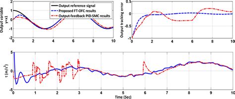 Time Evolutions Of The Reference Signal The Output Variables Of The