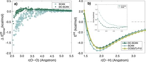 Comparison Of Dimer Interaction Energies A Errors In 2 Body Energies