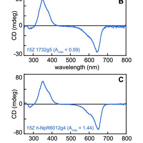 Cd Spectroscopy Graph At Judy Parks Blog