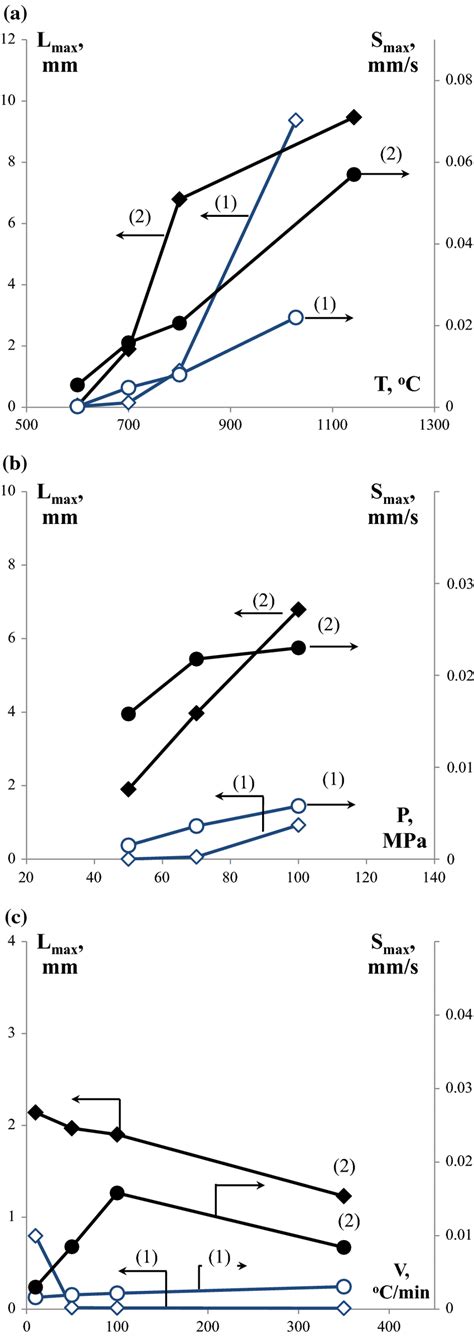 Dependencies Of The Maximum Shrinkage Lmax And Maximum Shrinkage Rate
