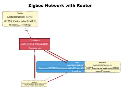 Zigbee Network Basics Notes And Resources