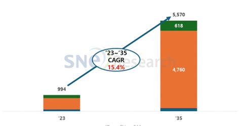 리튬이온 배터리 시장 2035년엔 5 6배 커진다