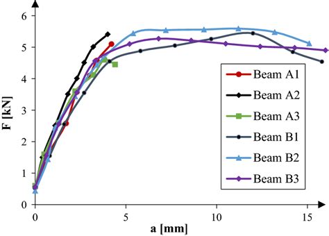 Loaddeflection Curves Of Plain And Slightly Reinforced Concrete Beams Download Scientific Diagram