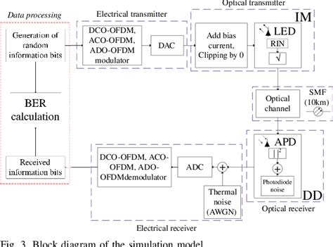 figure 1 from performance analysis of dco ofdm aco ofdm and ado ofdm