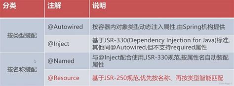 Spring系列学习之spring Ioc Csdn博客