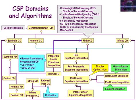 Ppt Constraint Solving Problems Domains And Search Methods